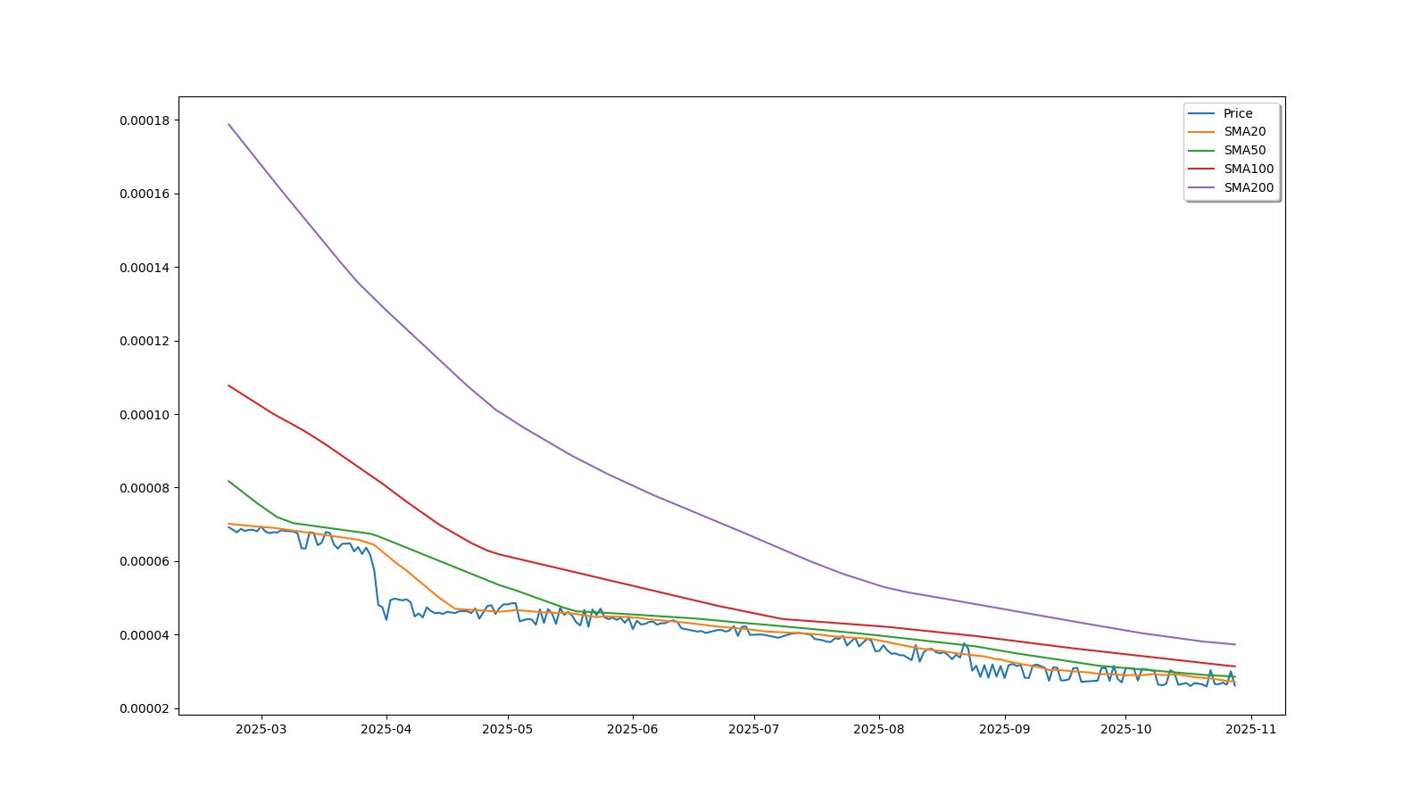 Crypto Asset Governance Alliance Simple Moving Averages