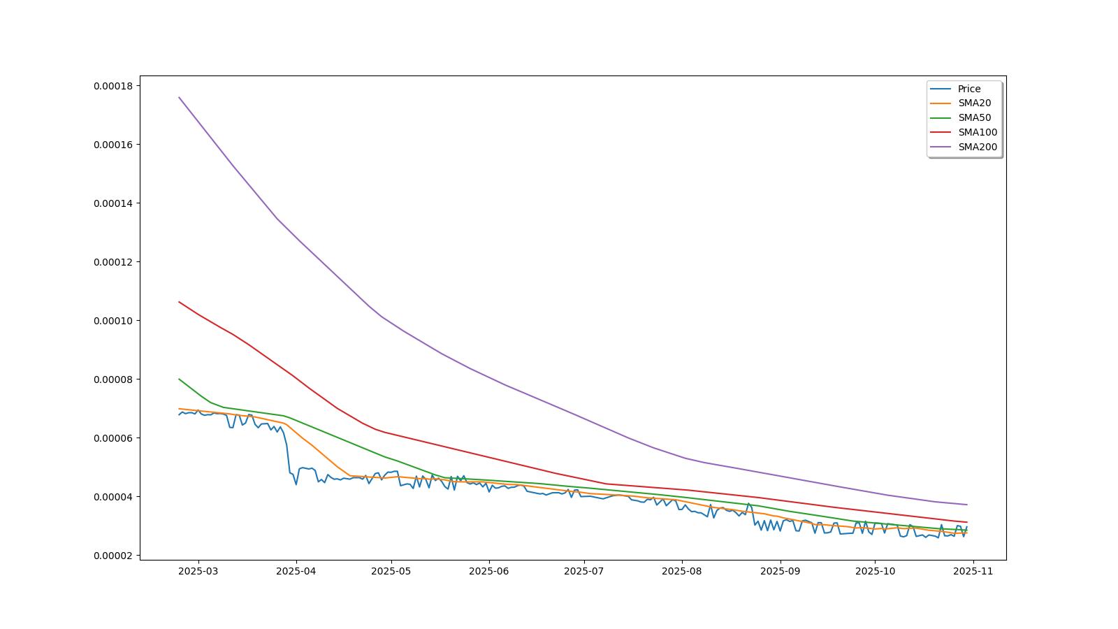 Crypto Asset Governance Alliance Simple Moving Averages