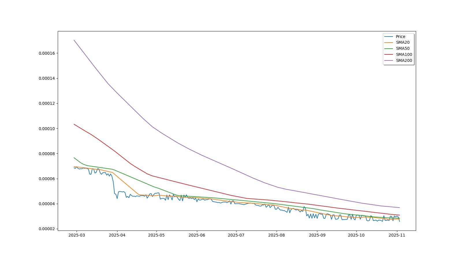 Crypto Asset Governance Alliance Simple Moving Averages