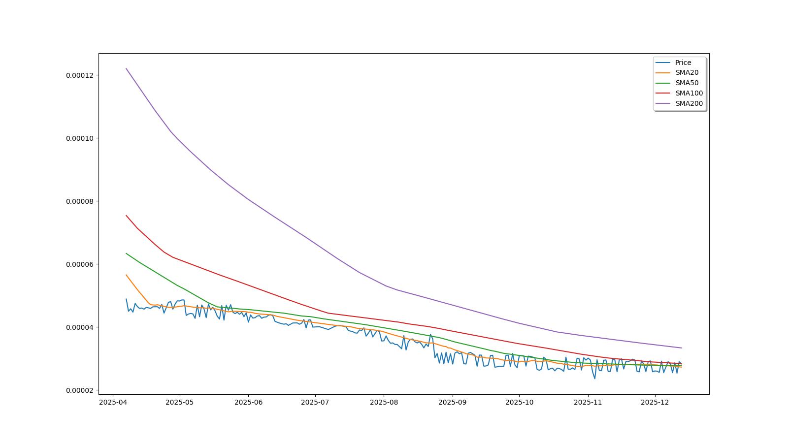 Crypto Asset Governance Alliance Simple Moving Averages