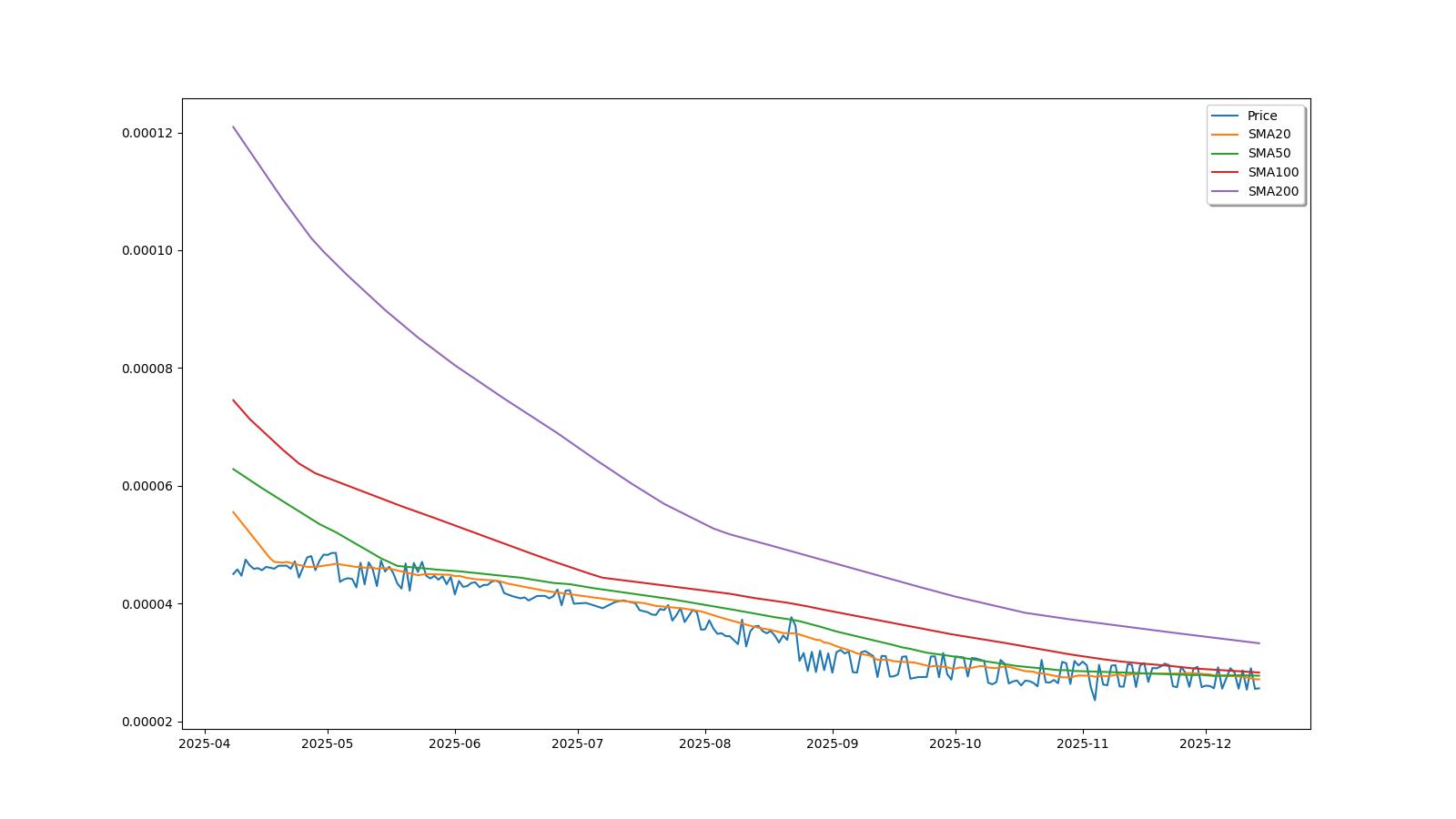 Crypto Asset Governance Alliance Simple Moving Averages