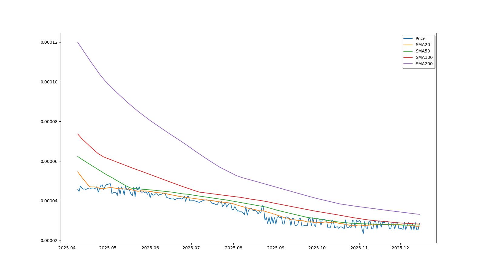 Crypto Asset Governance Alliance Simple Moving Averages