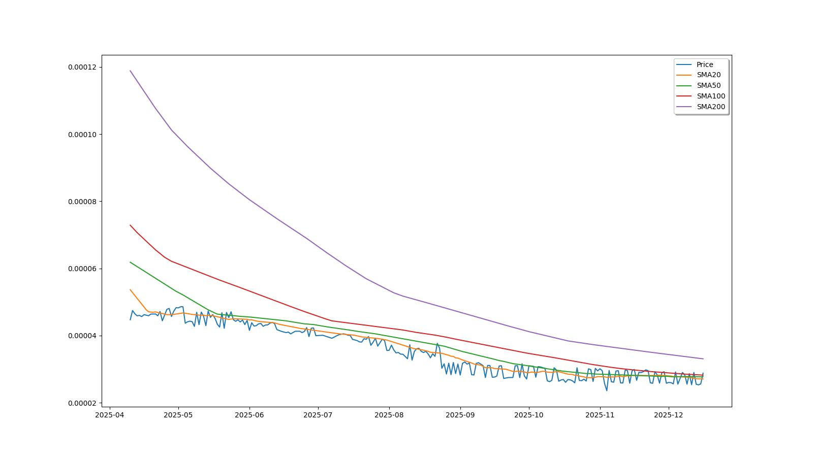 Crypto Asset Governance Alliance Simple Moving Averages