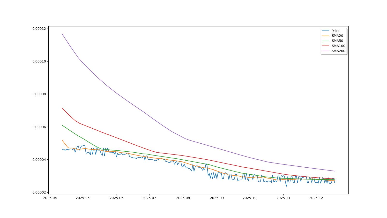 Crypto Asset Governance Alliance Simple Moving Averages
