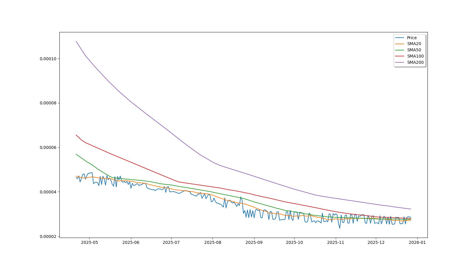 Crypto Asset Governance Alliance Simple Moving Averages