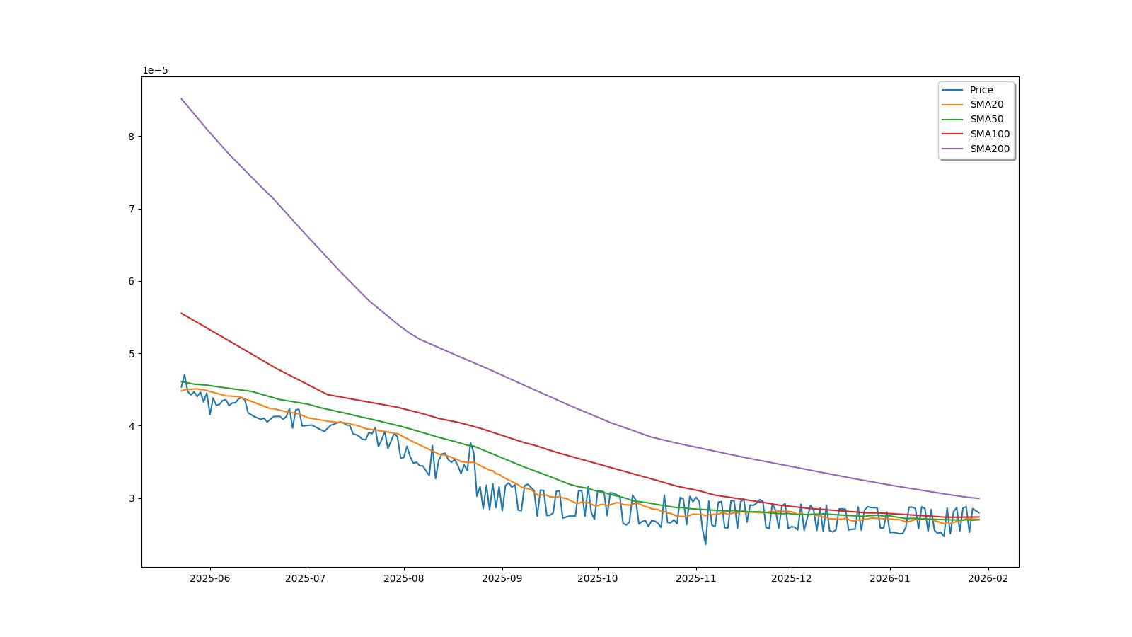Crypto Asset Governance Alliance Simple Moving Averages
