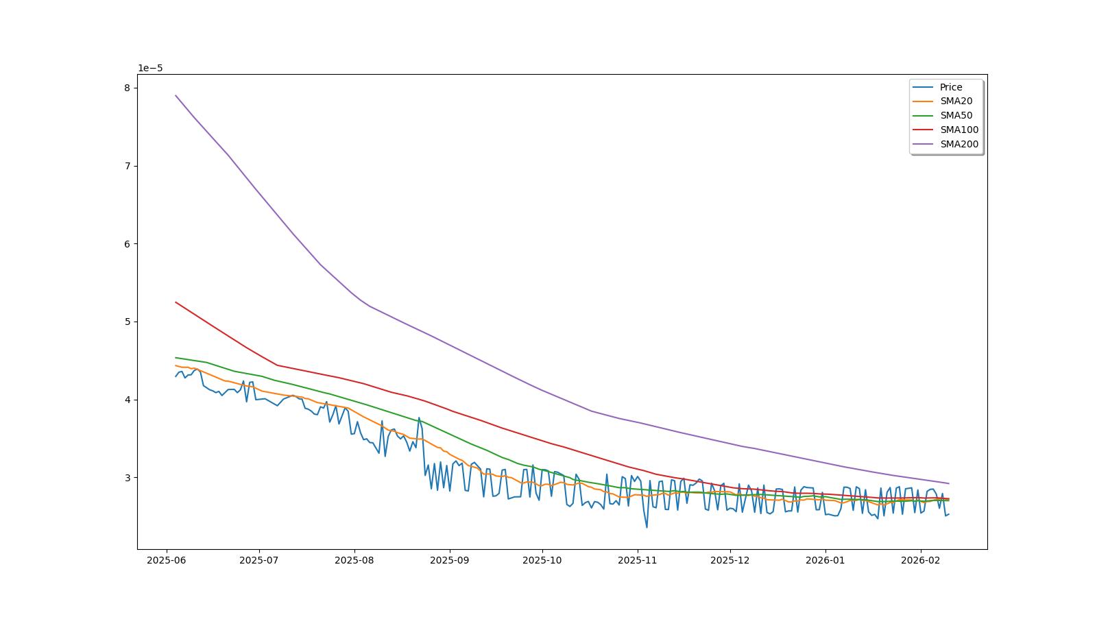 Crypto Asset Governance Alliance Simple Moving Averages