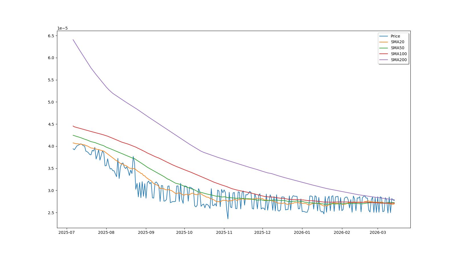 Crypto Asset Governance Alliance Simple Moving Averages