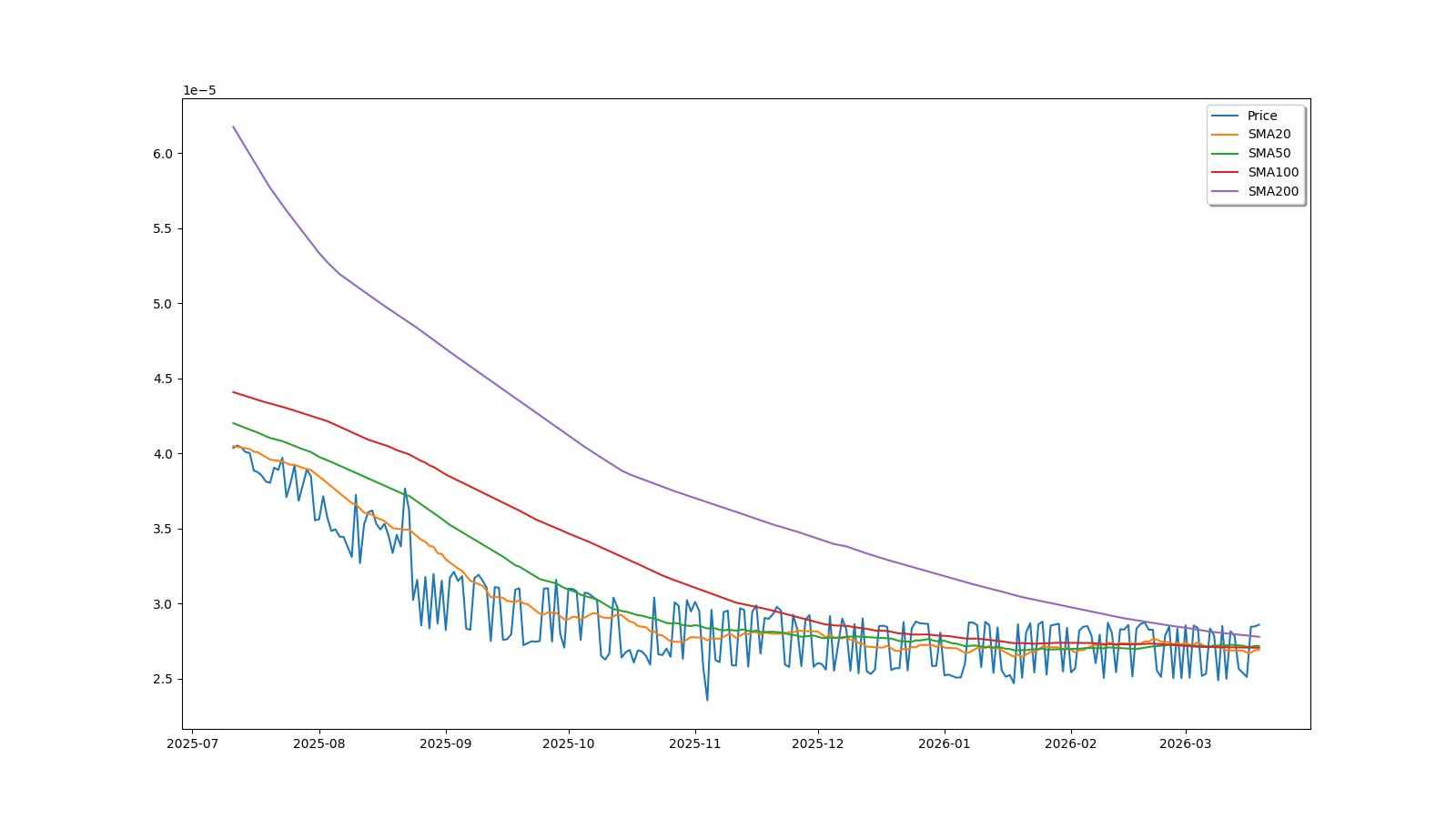 Crypto Asset Governance Alliance Simple Moving Averages