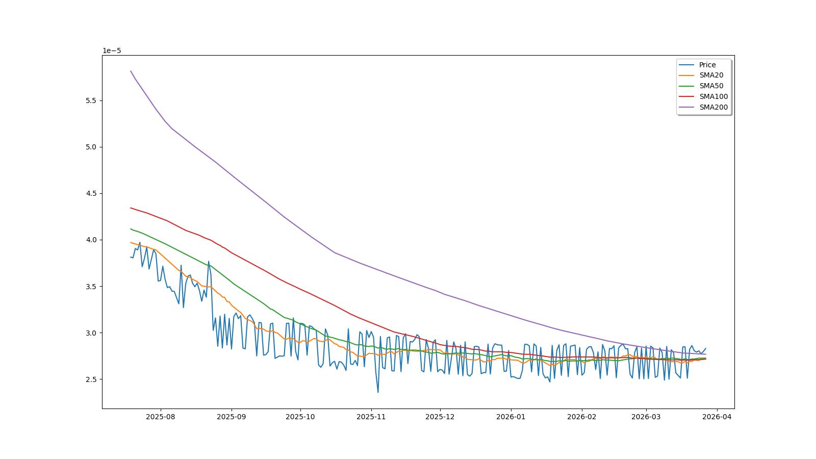 Crypto Asset Governance Alliance Simple Moving Averages