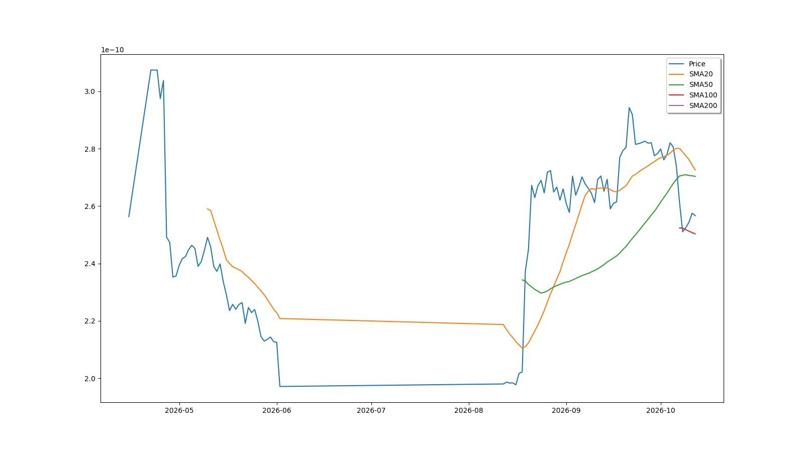 Crypto Bros Simple Moving Averages