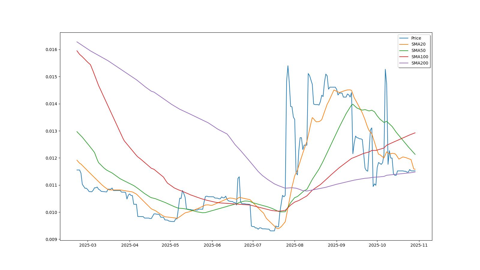 Crypto Cavemen Simple Moving Averages