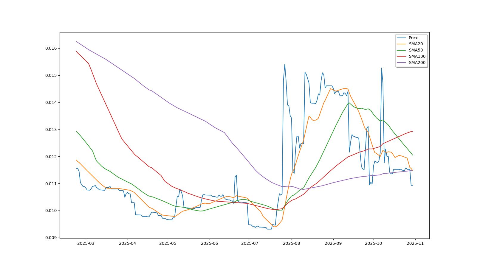 Crypto Cavemen Simple Moving Averages