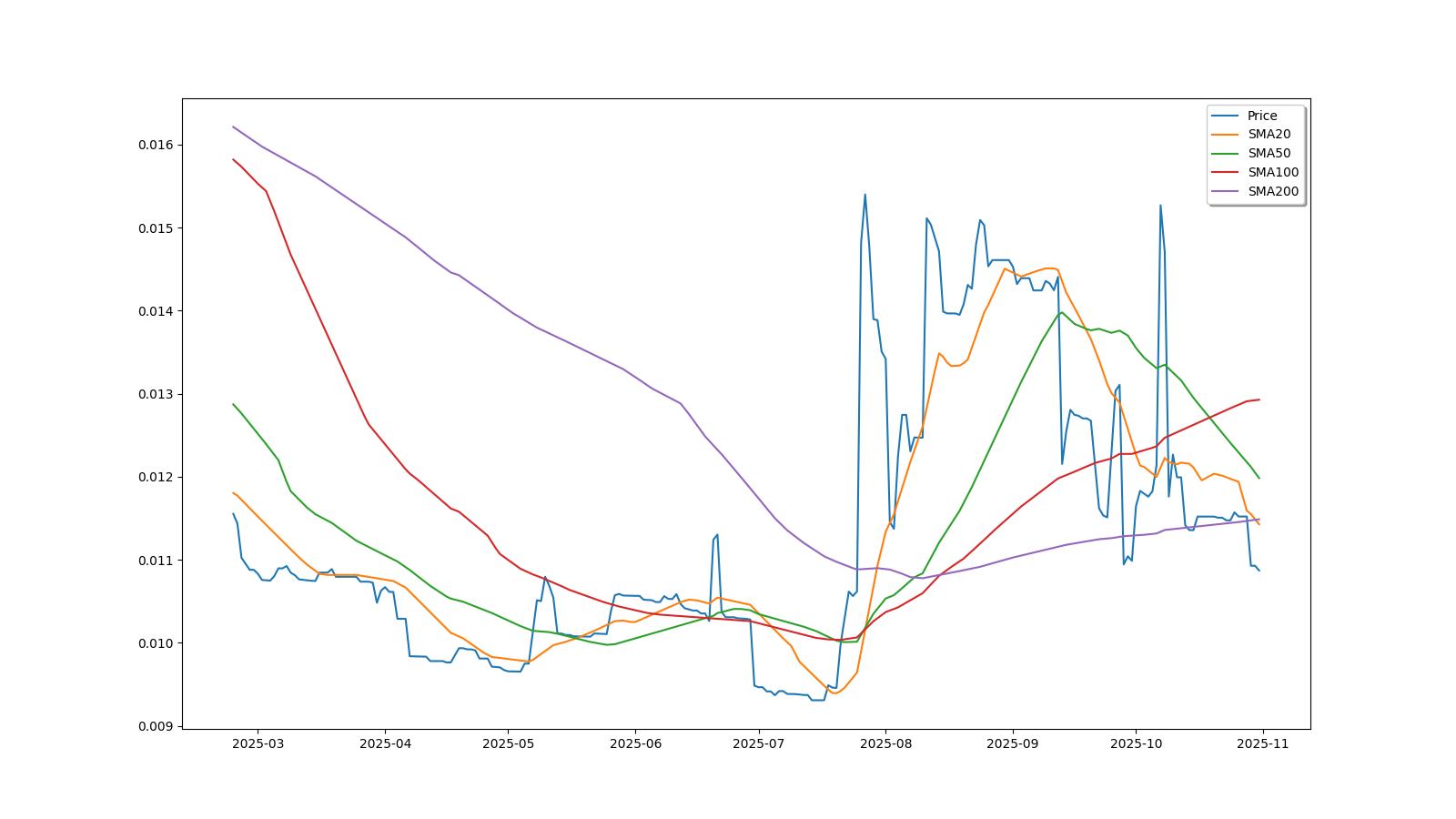 Crypto Cavemen Simple Moving Averages