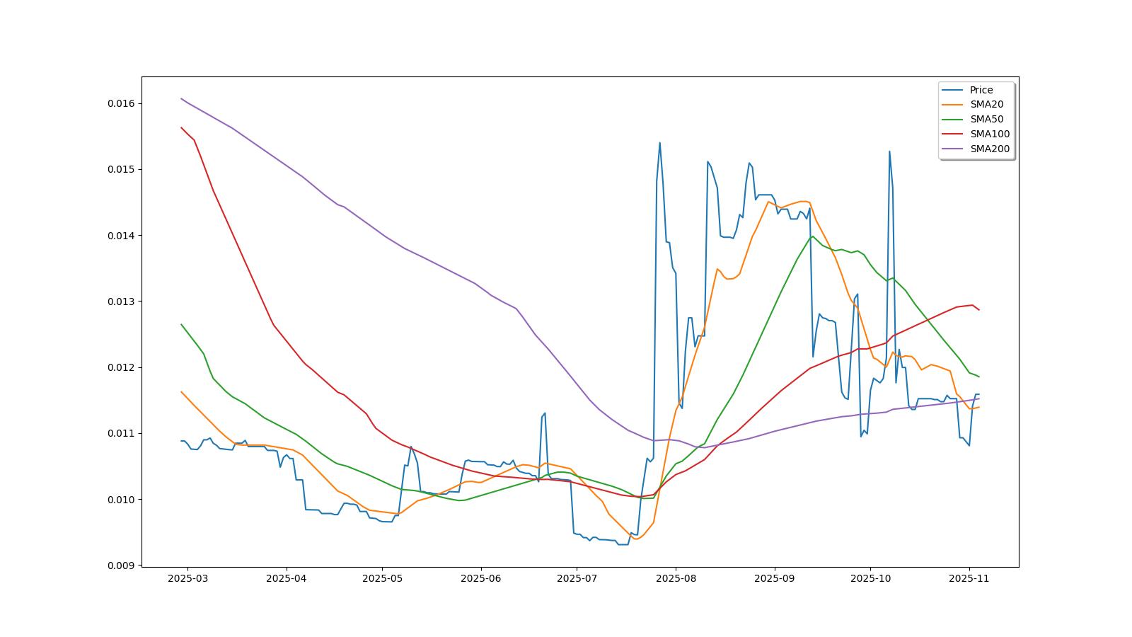 Crypto Cavemen Simple Moving Averages