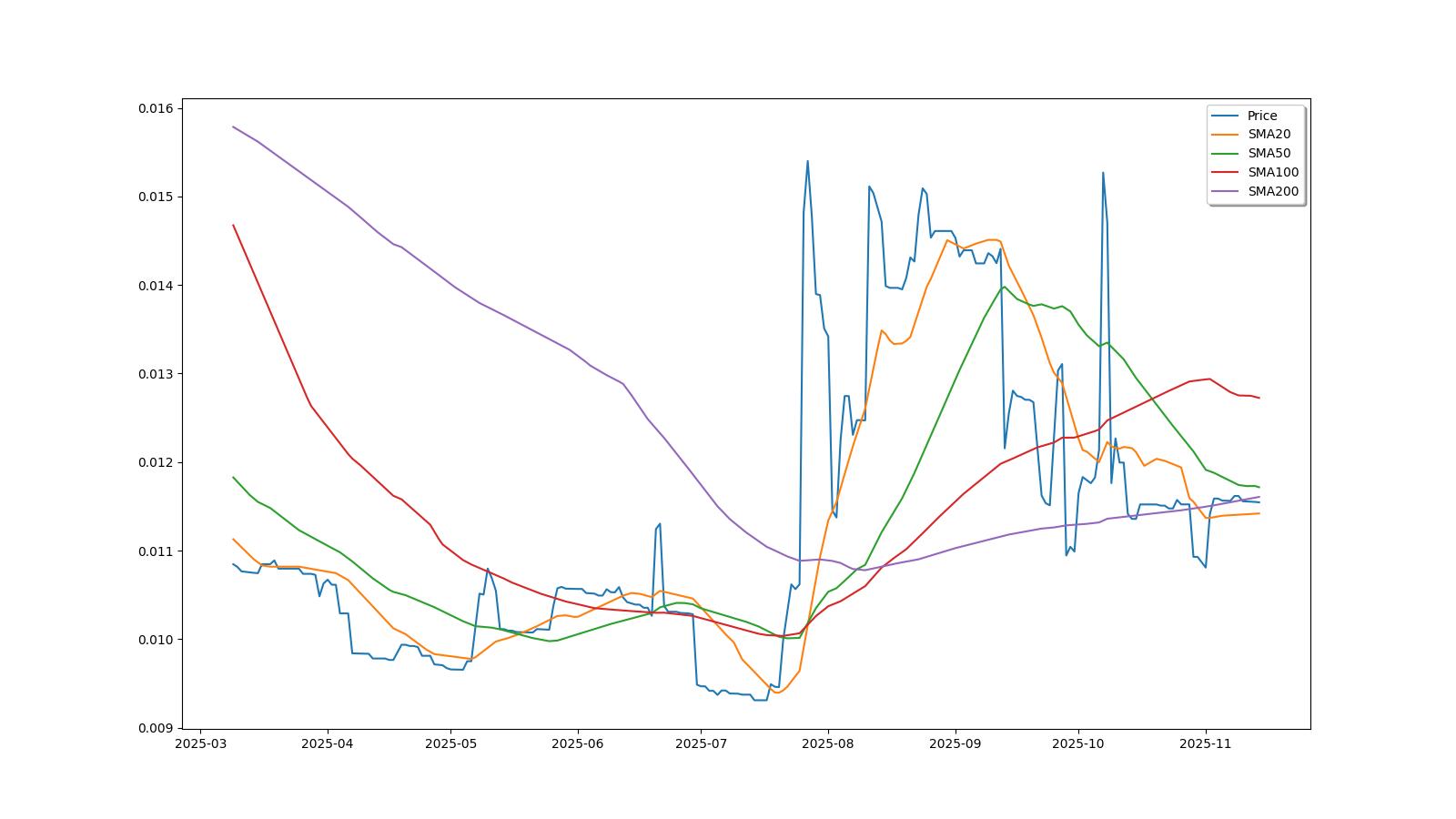 Crypto Cavemen Simple Moving Averages