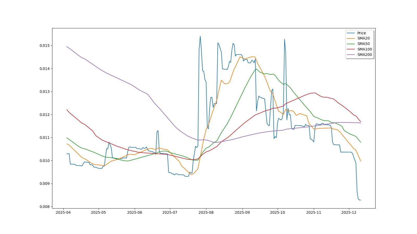 Crypto Cavemen Simple Moving Averages