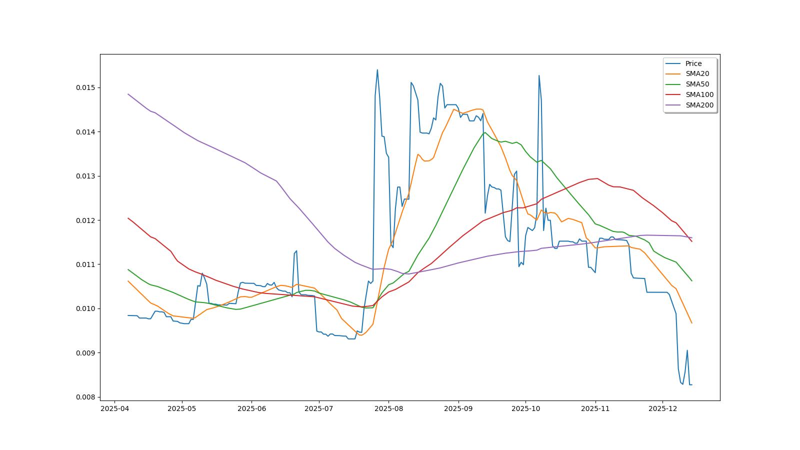 Crypto Cavemen Simple Moving Averages