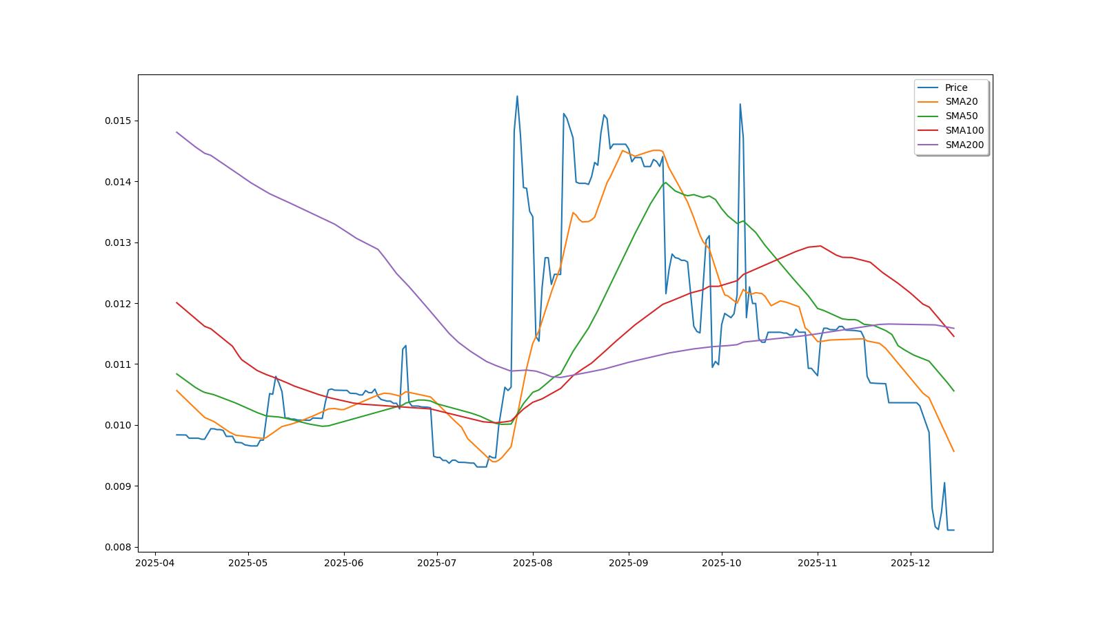 Crypto Cavemen Simple Moving Averages