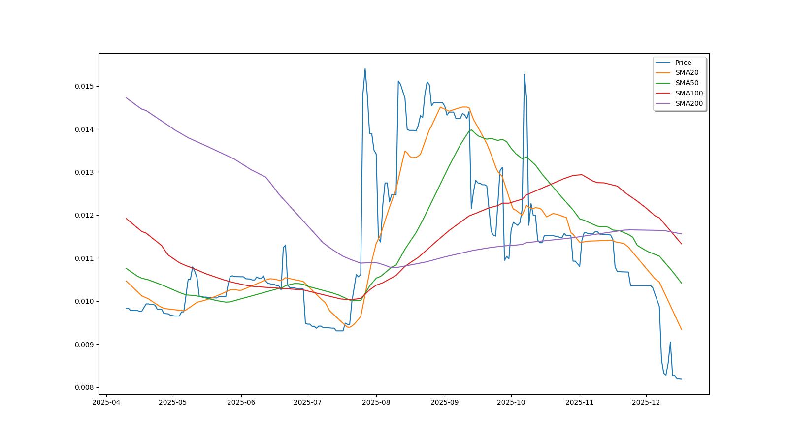 Crypto Cavemen Simple Moving Averages