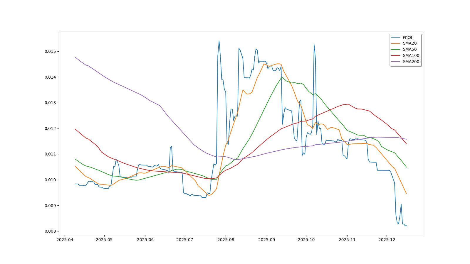 Crypto Cavemen Simple Moving Averages