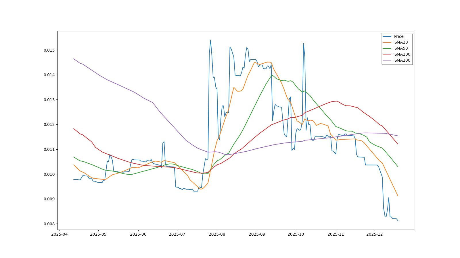 Crypto Cavemen Simple Moving Averages