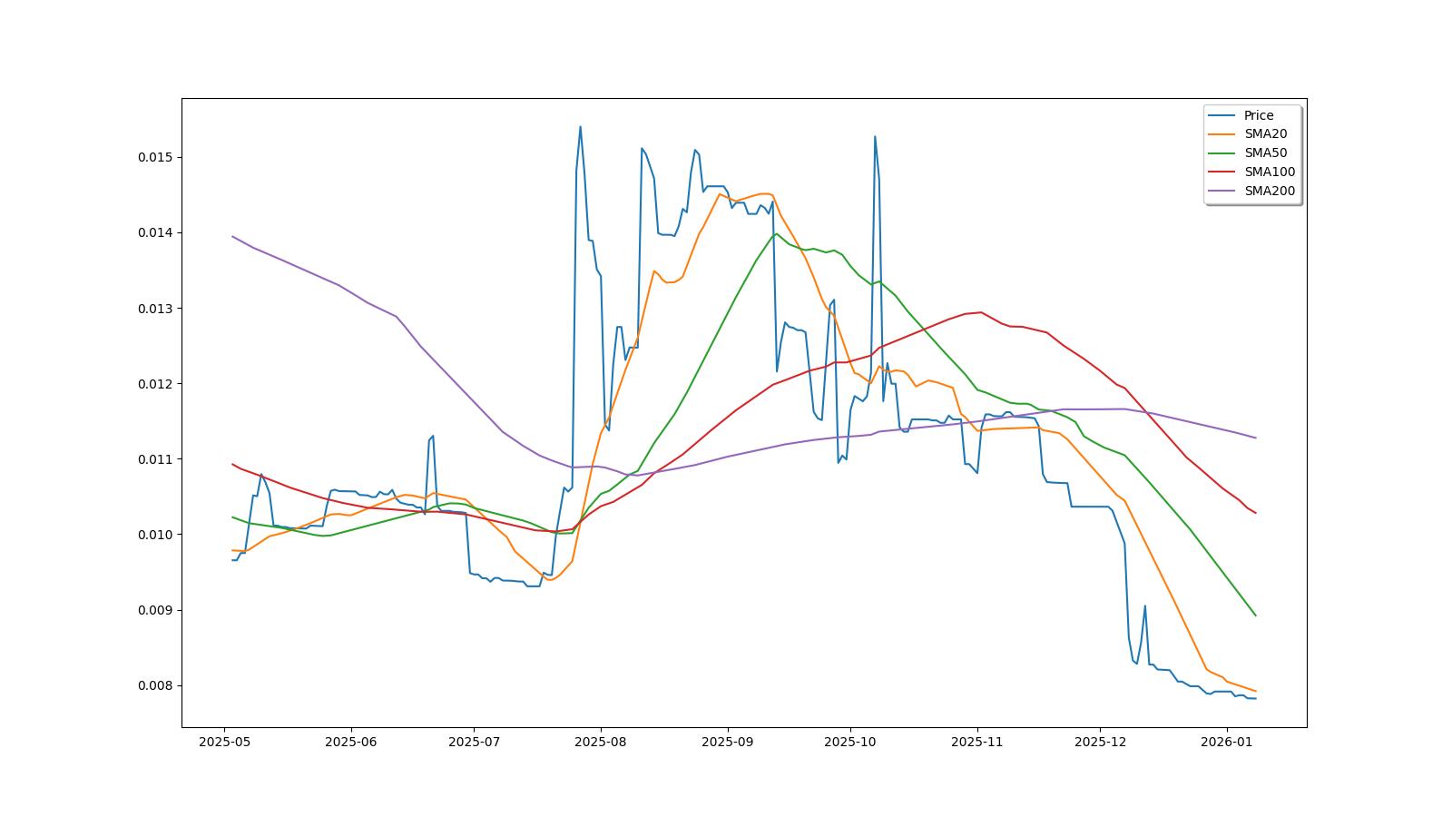 Crypto Cavemen Simple Moving Averages