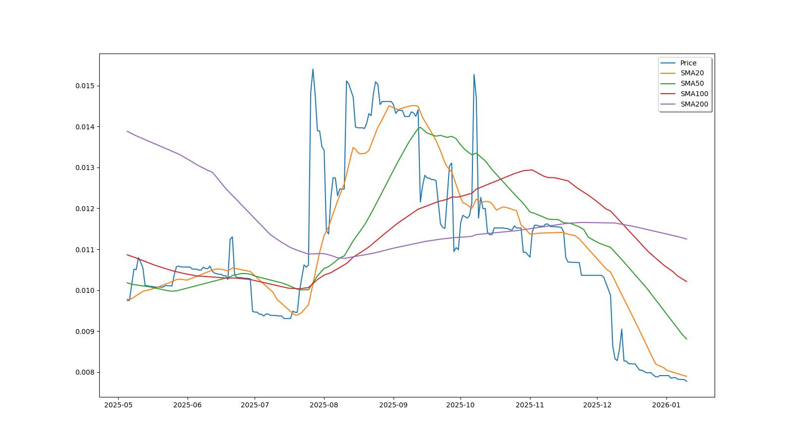 Crypto Cavemen Simple Moving Averages