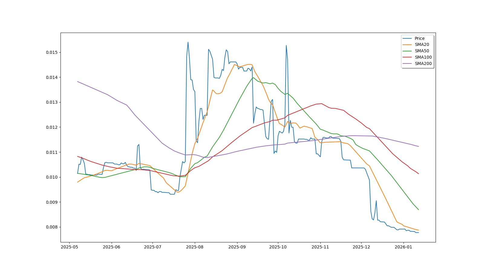 Crypto Cavemen Simple Moving Averages