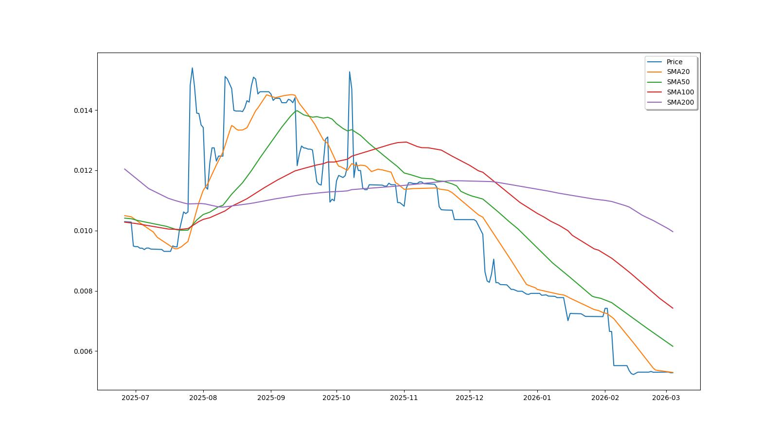 Crypto Cavemen Simple Moving Averages