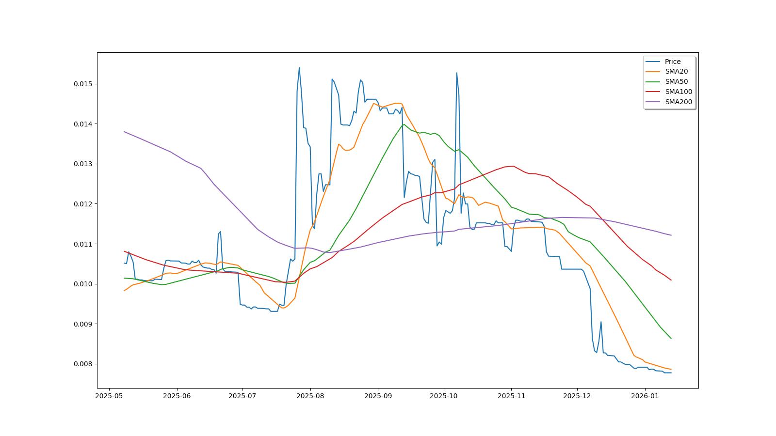 Crypto Cavemen Simple Moving Averages