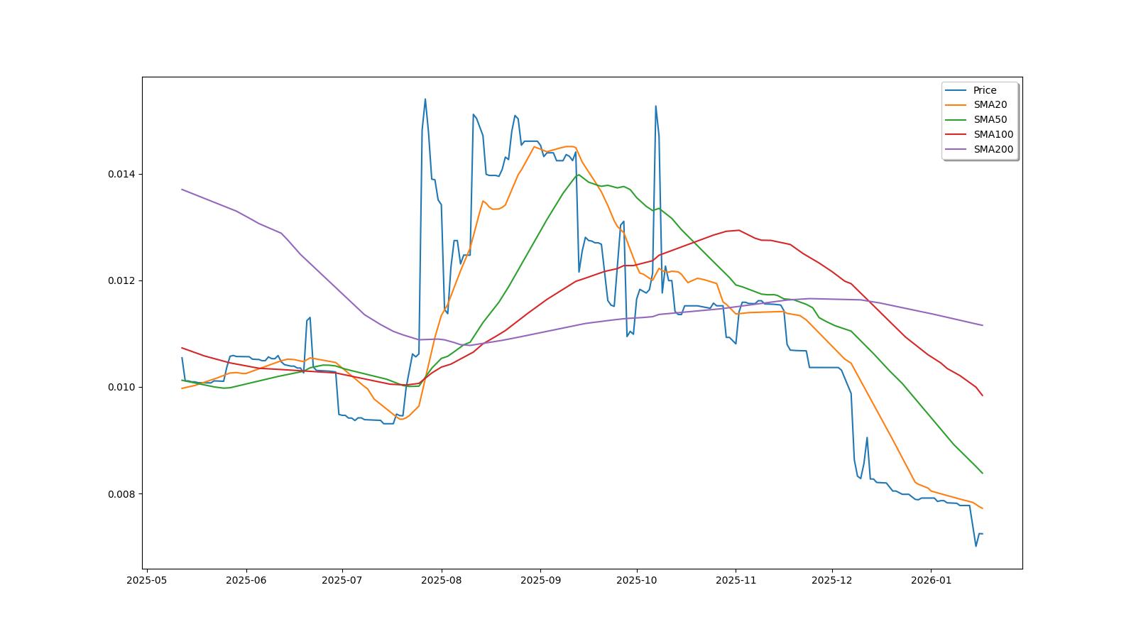 Crypto Cavemen Simple Moving Averages