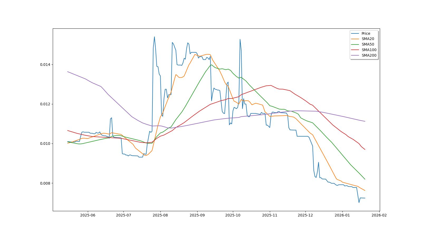 Crypto Cavemen Simple Moving Averages