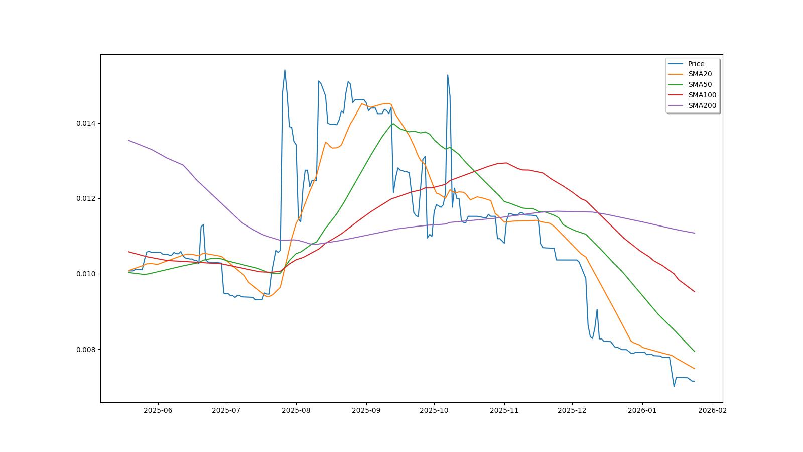 Crypto Cavemen Simple Moving Averages