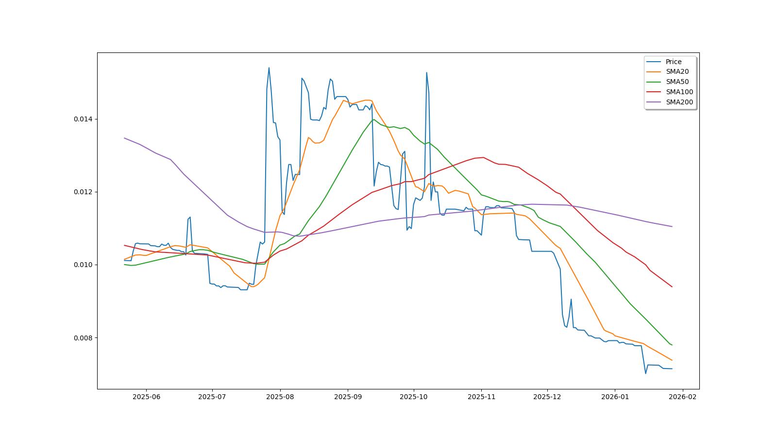 Crypto Cavemen Simple Moving Averages