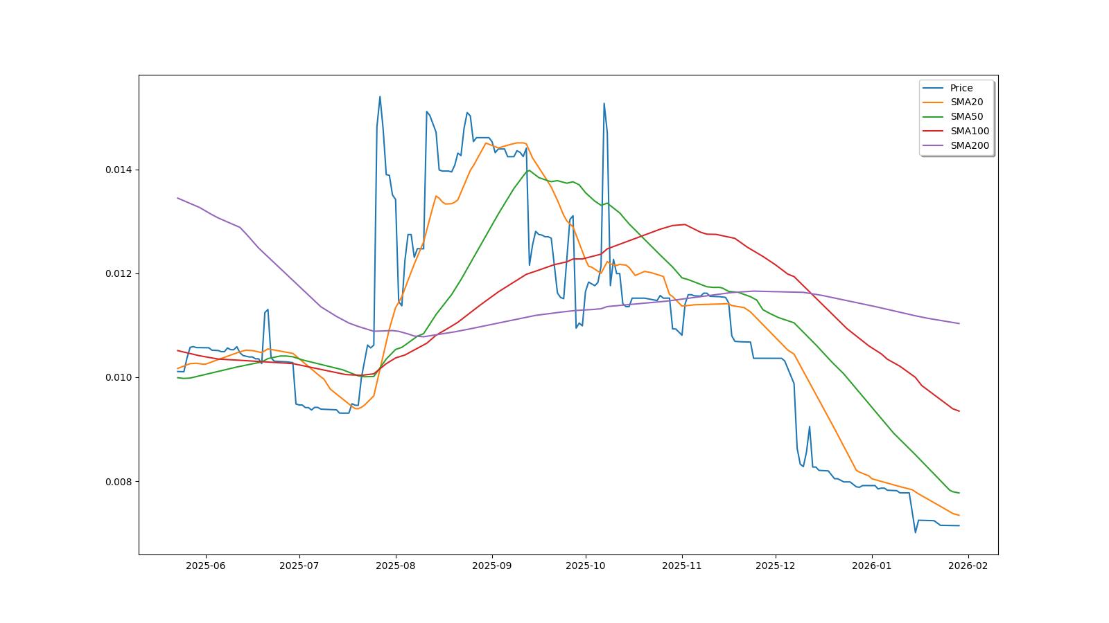 Crypto Cavemen Simple Moving Averages