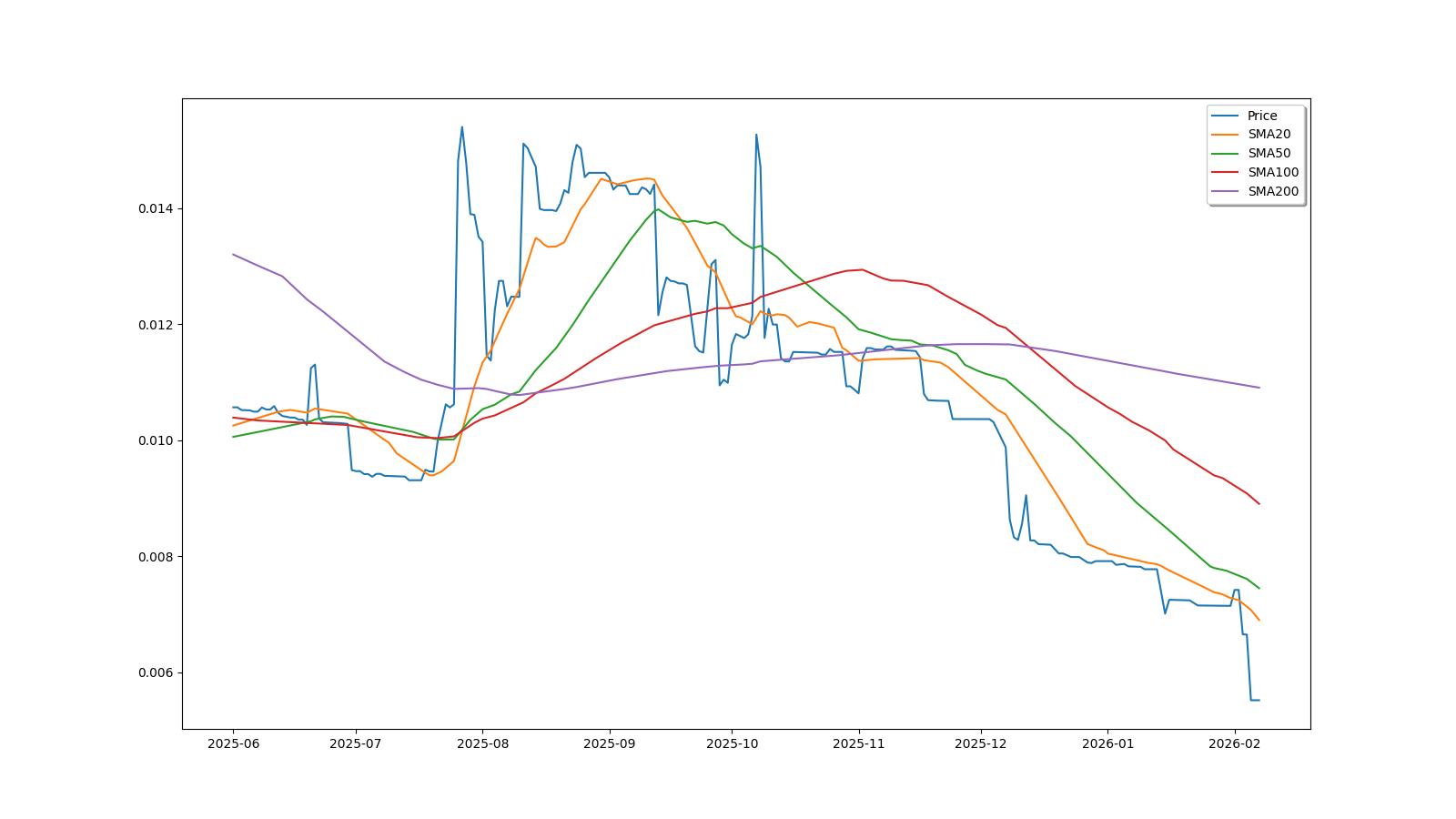 Crypto Cavemen Simple Moving Averages