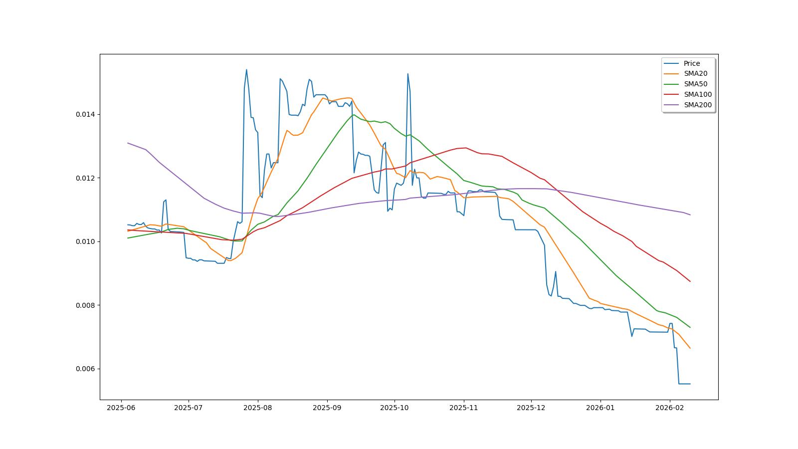 Crypto Cavemen Simple Moving Averages