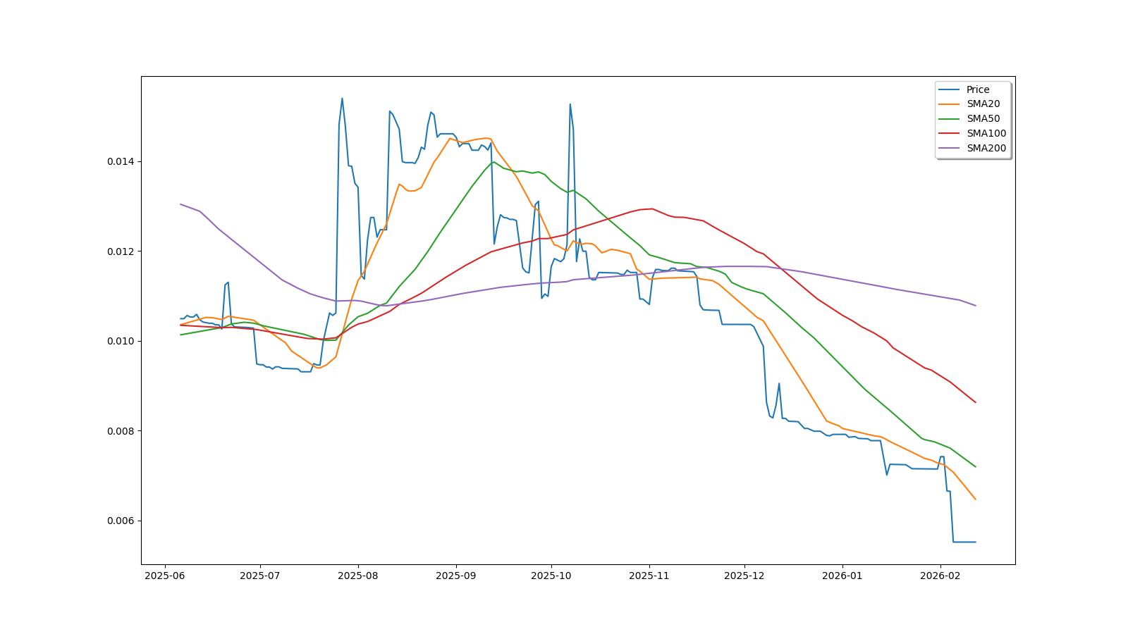 Crypto Cavemen Simple Moving Averages