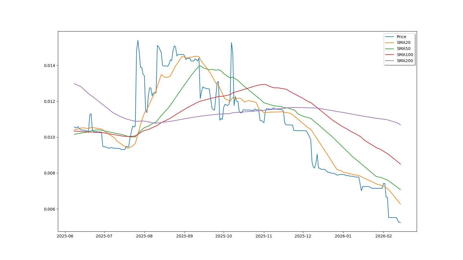 Crypto Cavemen Simple Moving Averages