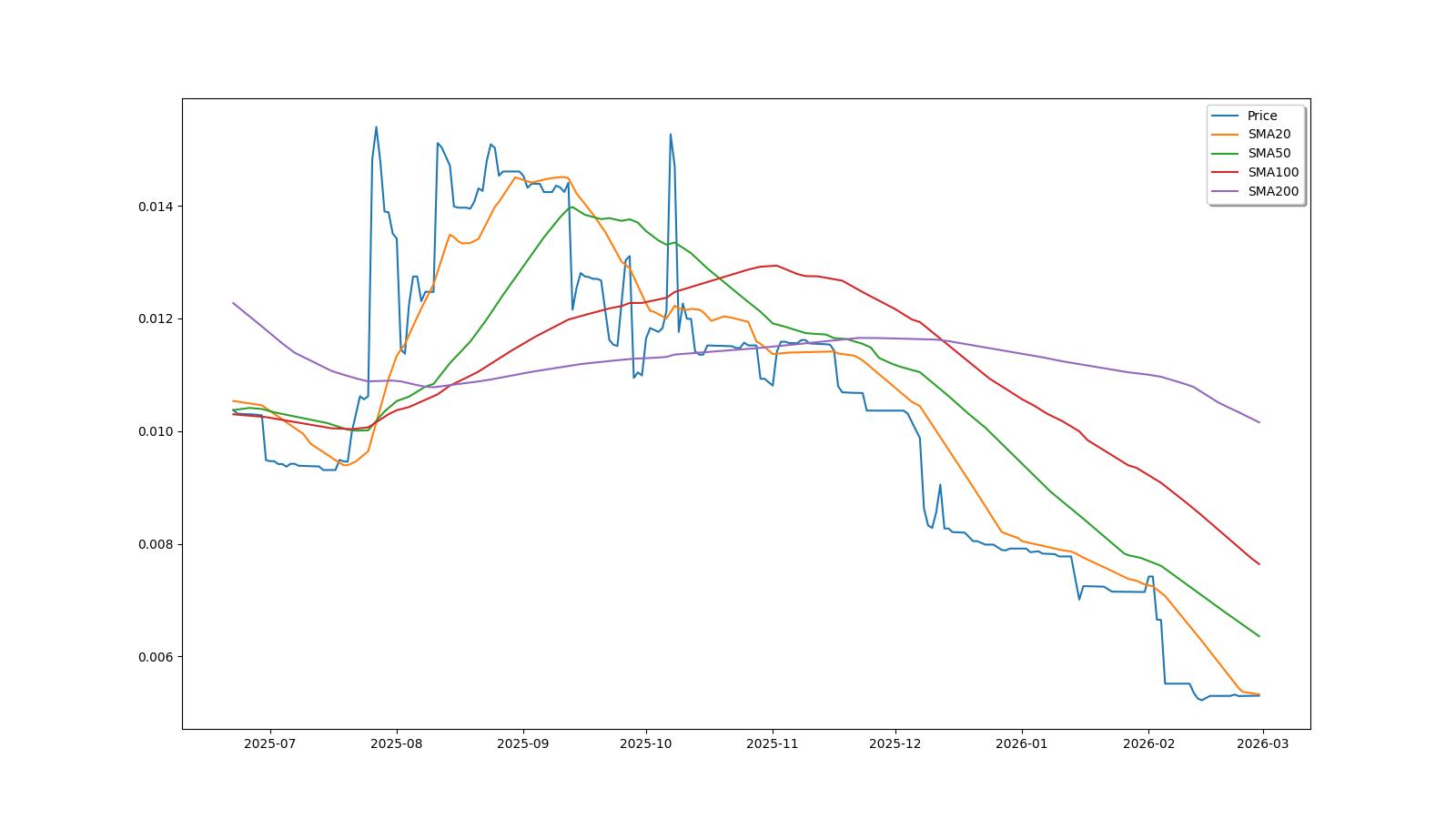 Crypto Cavemen Simple Moving Averages