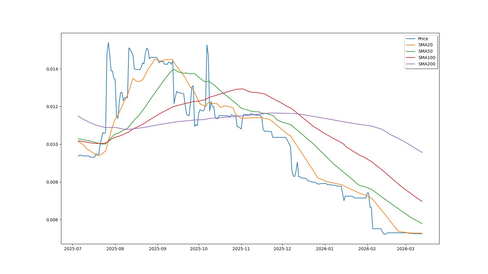 Crypto Cavemen Simple Moving Averages