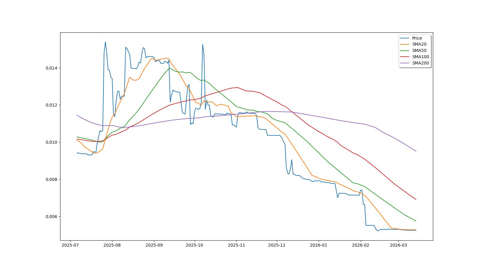 Crypto Cavemen Simple Moving Averages