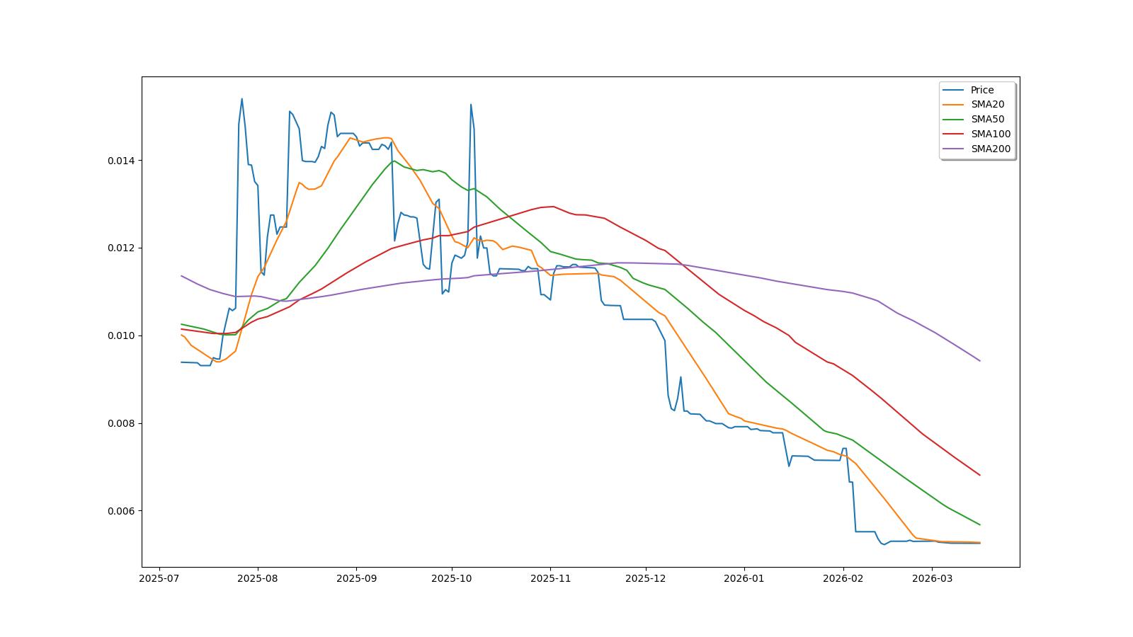Crypto Cavemen Simple Moving Averages
