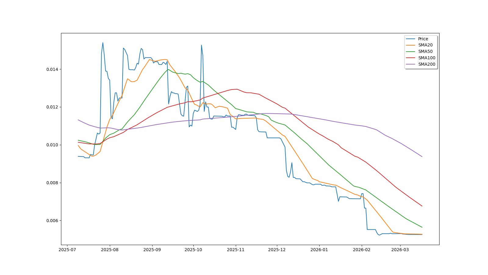Crypto Cavemen Simple Moving Averages