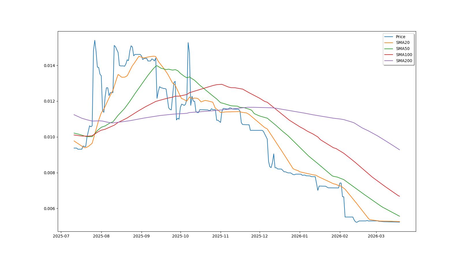Crypto Cavemen Simple Moving Averages