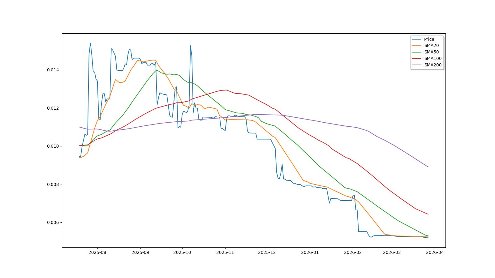 Crypto Cavemen Simple Moving Averages
