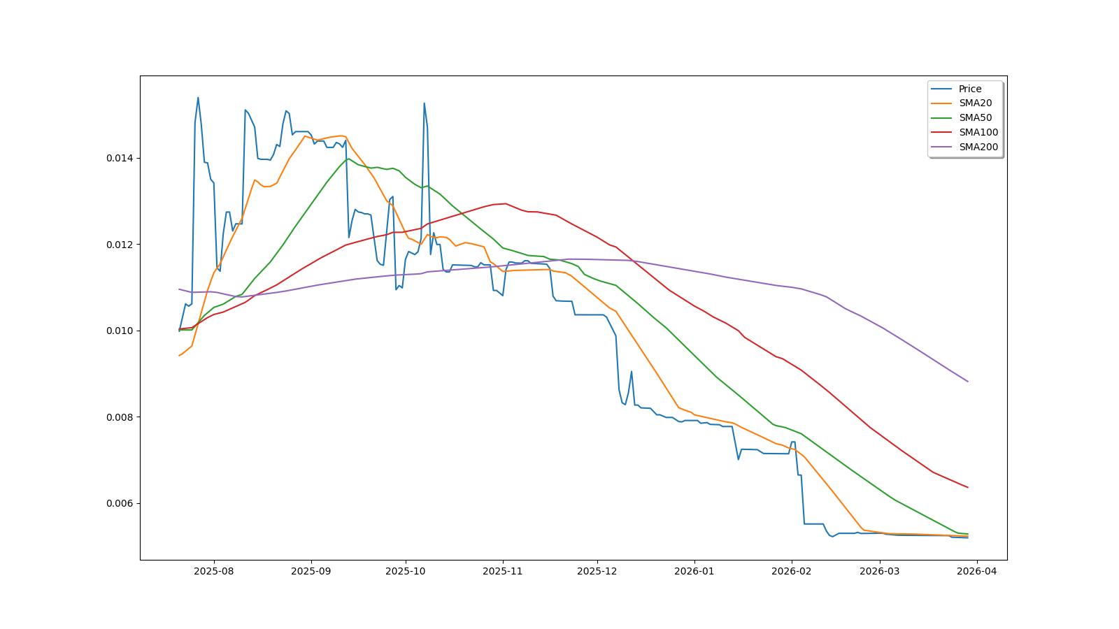 Crypto Cavemen Simple Moving Averages