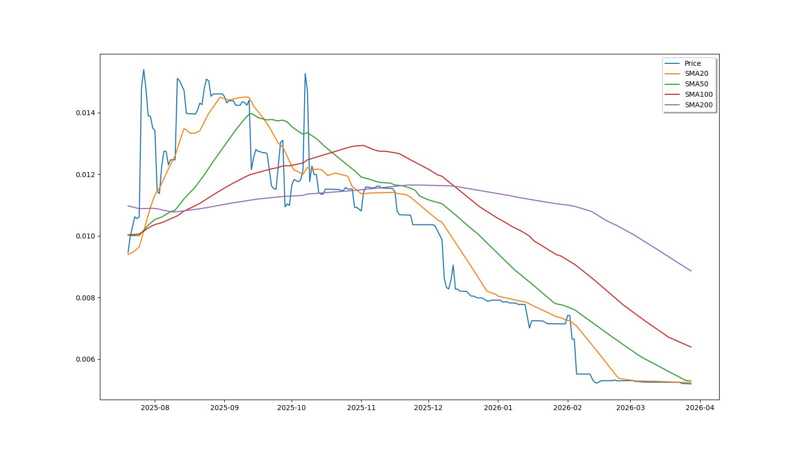 Crypto Cavemen Simple Moving Averages