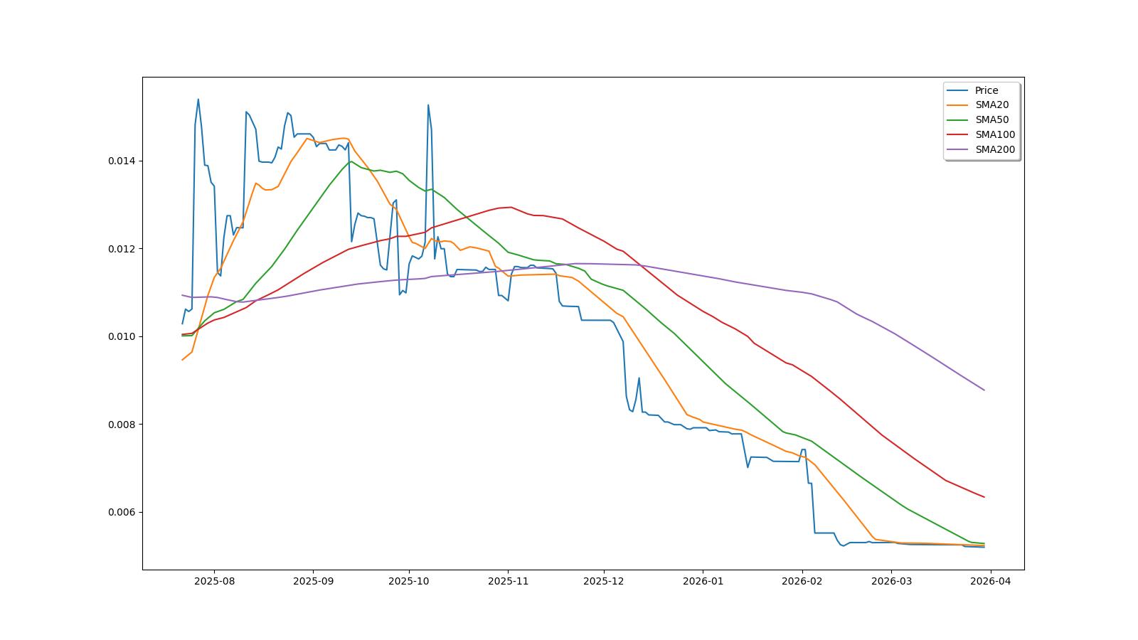Crypto Cavemen Simple Moving Averages